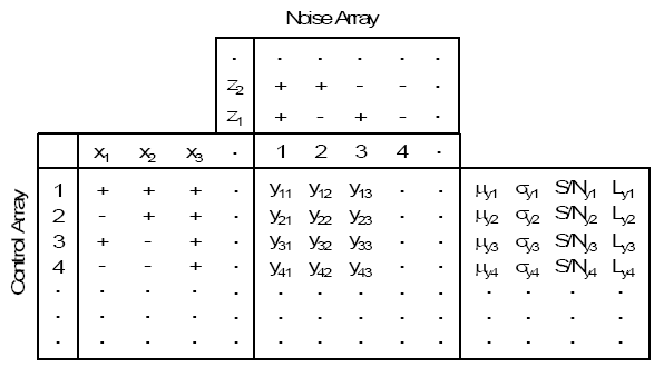 Taguchi Robust Design